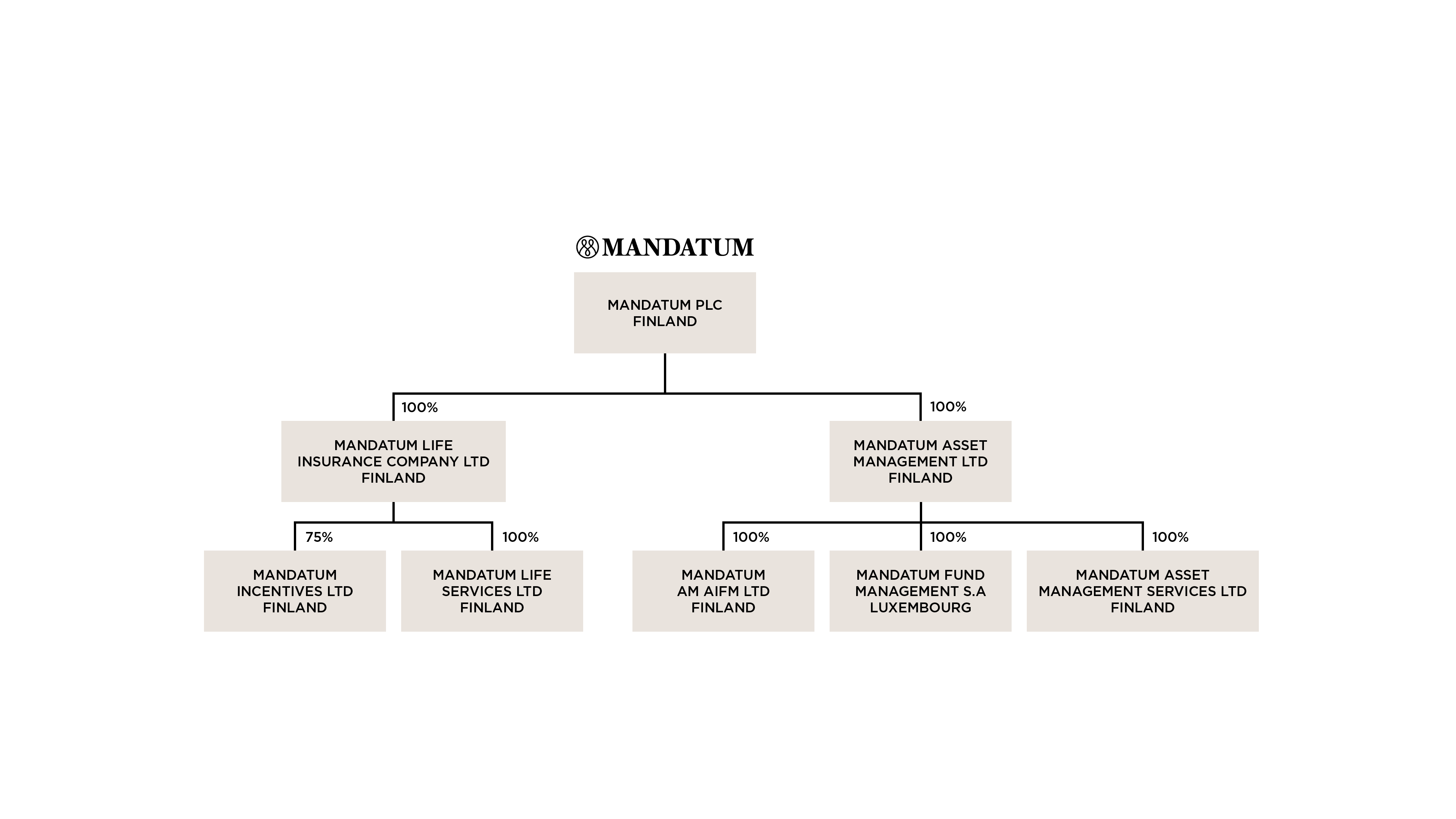 Corporate structure - Mandatum