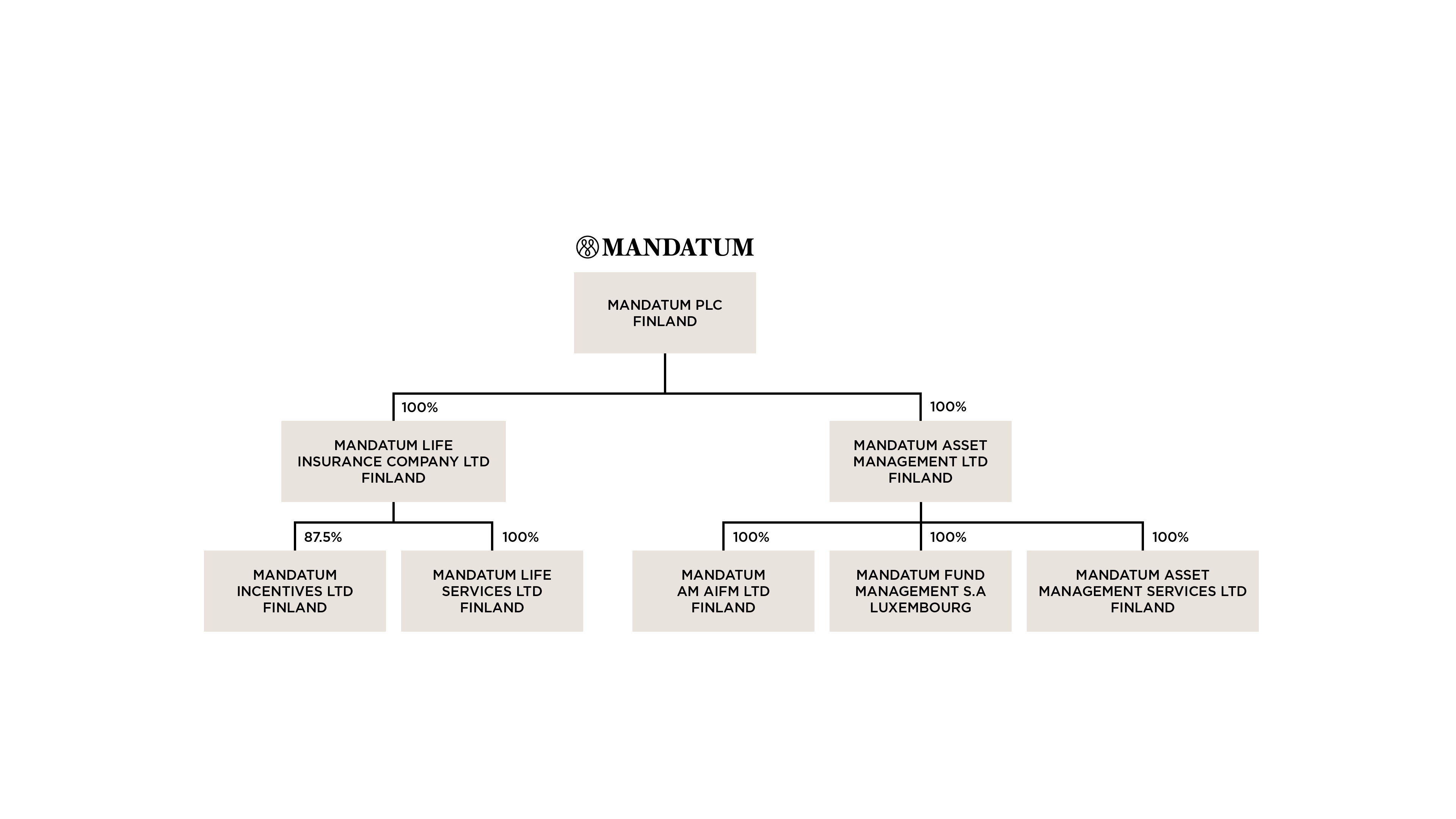 Corporate structure - Mandatum