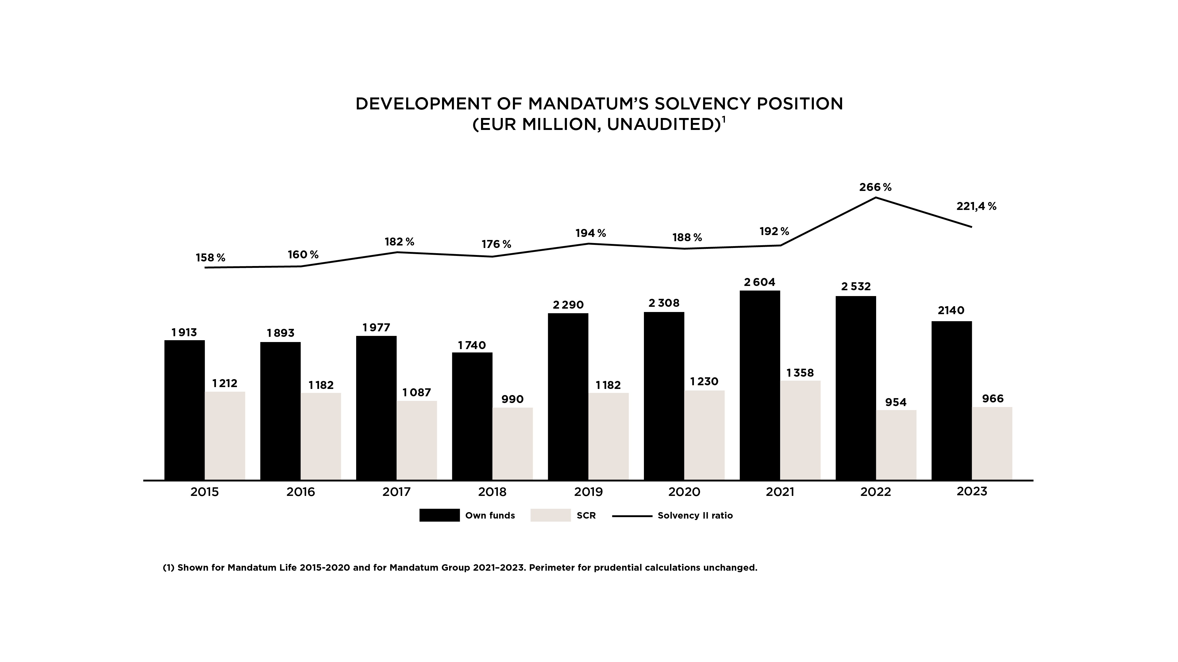 Mandatum as an investment - Mandatum