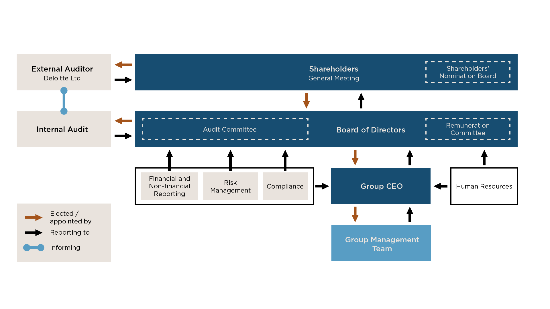 Organisation of governance - Mandatum