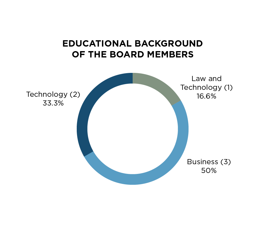 Board of Directors - Mandatum